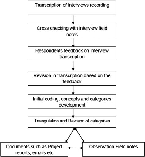 How Case Study Methodology
