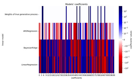 example automatic relevance determination regression scikit learn官方教程 w3cschool