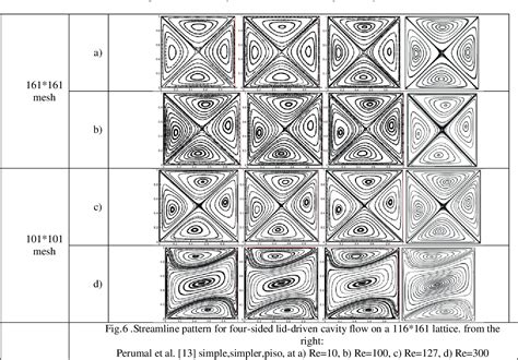 figure 5 from simulation of flow in two and four sided lid driven cavity flows semantic scholar