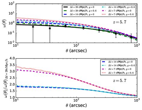 Dependence Of The Angular Correlation Function On Width Of The Redshift