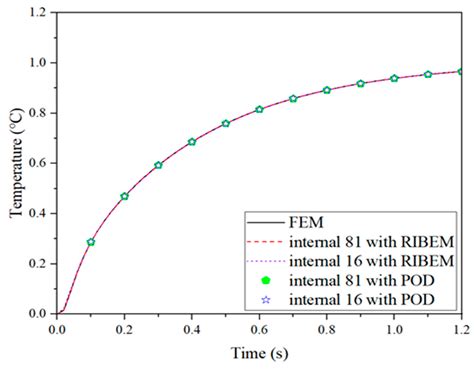 mathematics free full text a fast reduced order model for radial integration boundary