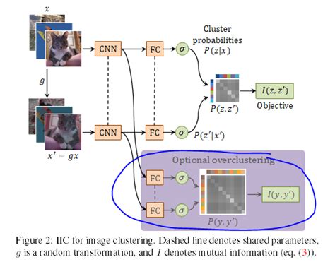 invariant information clustering for unsupervised image classification and segmentation