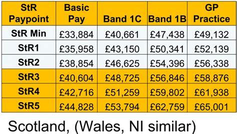 Top Of Band Pay Nhs Wales