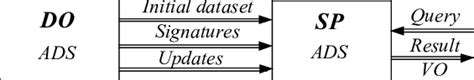 the traditional database outsourcing model download scientific diagram