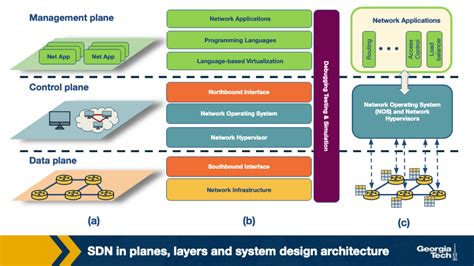 software defined networking part 2 omscs notes