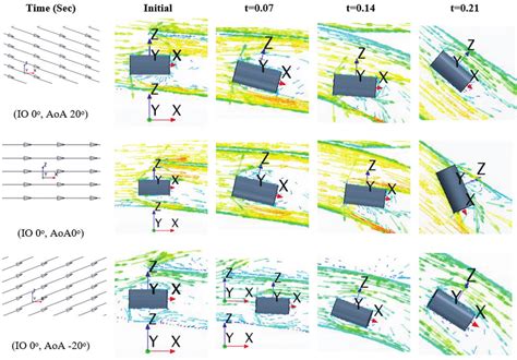 vector plot at various time instants for the three aoa cases 1 1 1 2 download scientific