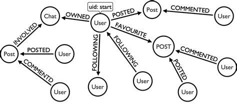 Get A Given Node S Related Distinct Node Count Cypher Neo4j Online
