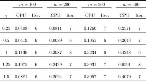 table 1 from projection methods with alternating inertial steps for variational inequalities