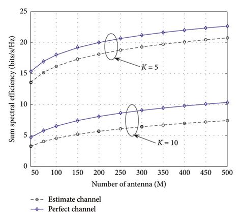 sum spectral efficiency via number of antennas with k 10 5 download scientific diagram