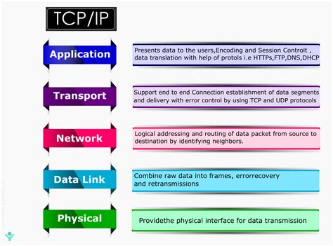 tcp ip layers transmission control protocol segmentation computer science
