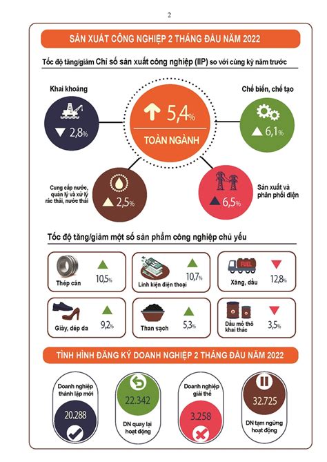 Infographic Tình hình kinh tế xã hội cả nước tháng 02 và 2 tháng