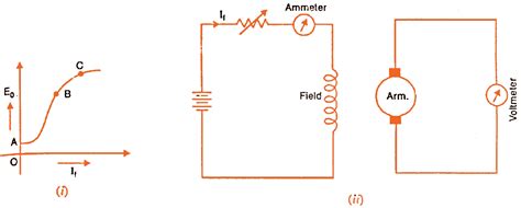 Occ Of Dc Shunt Generator