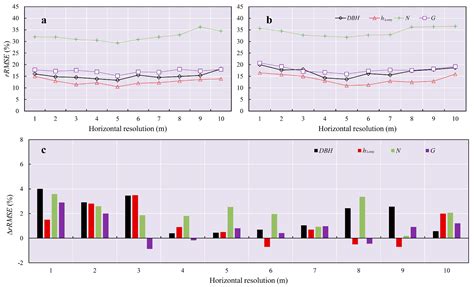 remote sensing free full text estimating forest structural parameters using canopy metrics