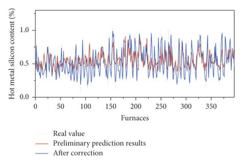 comparison of prediction results before and after correction download scientific diagram