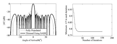 figure 3 from self adaptive differential evolution based thinning of concentric circular antenna