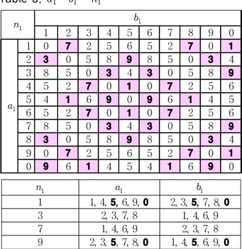 table 1 from the k fermat s integer factorization algorithm semantic scholar