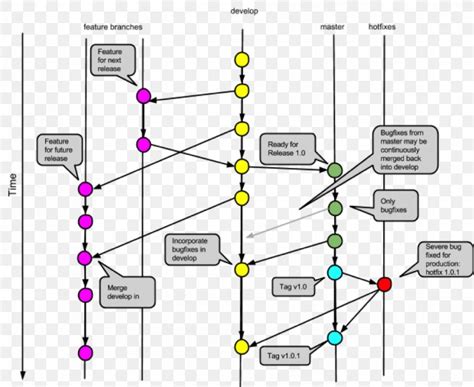 Git Branching Merge Workflow Version Control PNG 966x790px Git