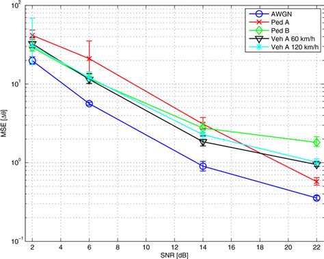mse of the time offset estimation in the uplink download scientific diagram