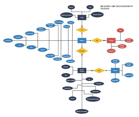 Er Diagram Of Hospital Management System Edrawmax Edrawmax Templates