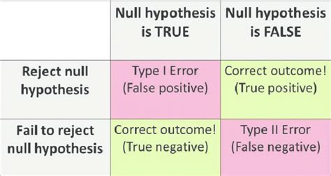 type i and type ii errors in hypothesis testing examples analytics yogi