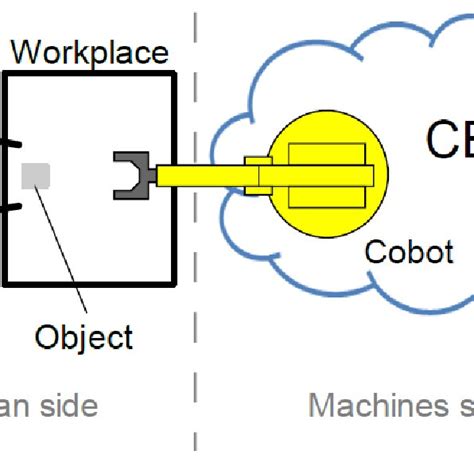 human robot interaction cobot acting on the border of the cell download scientific diagram