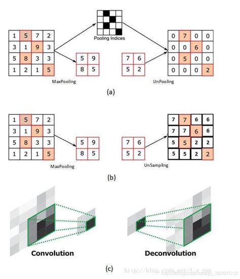 pytorch 反卷积 可视化 反卷积 deconvolution 、上采样 unsampling 与上池化 unpooling 加入自己的思考（pytorch函数）（二） csdn博客
