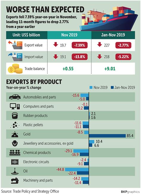 Bangkok Post Exports See Drop For 4th Month