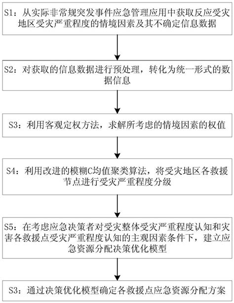 decision making optimization method for emergency resource allocation in unconventional