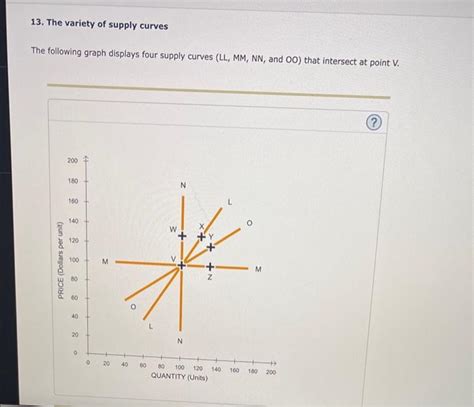 solved 13 the variety of supply curves the following graph