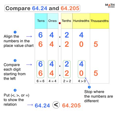 comparing decimals steps examples and diagrams