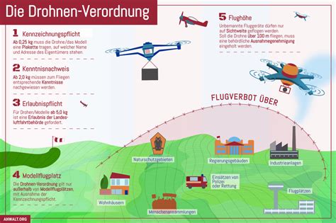 Drohnen Verordnung Deutschland Überblick Anwalt org
