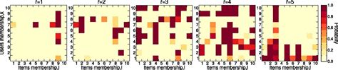 accurate and scalable social recommendation using mixed membership stochastic block models pnas
