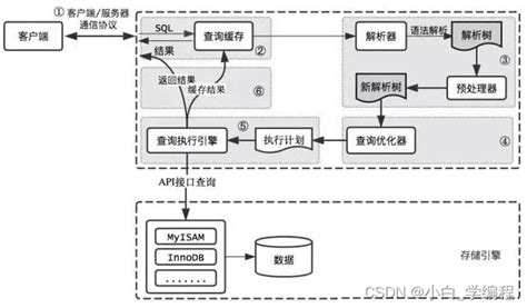 mysql体系结构、sql执行流程、存储引擎、索引 mysql 数据结构 csdn博客