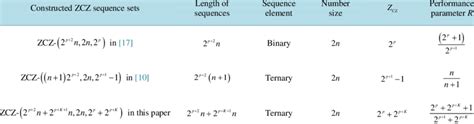 comparison of three types of zcz sequence sets download table