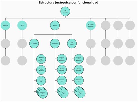 C2 Cómo construir una Gerencia en Tech Estructura Jerárquica