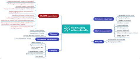 A Unique Way To Enhance Your Mind Maps With ChatGPT