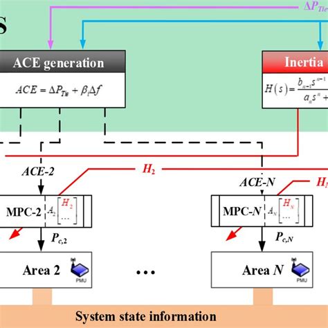 proposed inertia‐adaptive lfc strategy based on wams download scientific diagram
