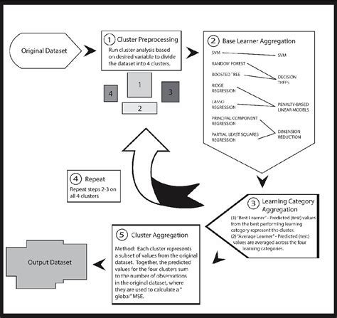 figure 1 from a cluster based machine learning ensemble approach for geospatial data estimation