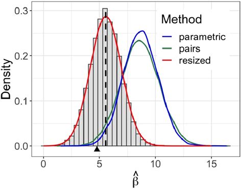 figure 1 from an adaptively resized parametric bootstrap for inference in high dimensional