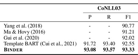 table 10 from optimizing bi encoder for named entity recognition via contrastive learning