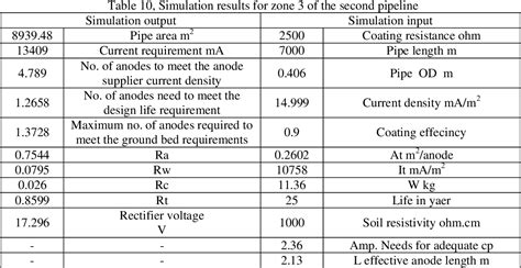 table 10 from simulation of cathodic protection system using matlab semantic scholar