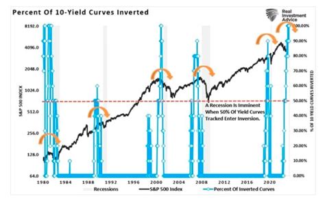 Treasury Yield Curves Inversion Is This Time Different See It Market