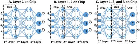 figure 2 from deep neural network through an inp soa based photonic integrated cross connect