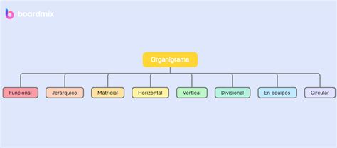 Los 8 Tipos De Organigramas Para Empresas Con Ejemplos Boardmix