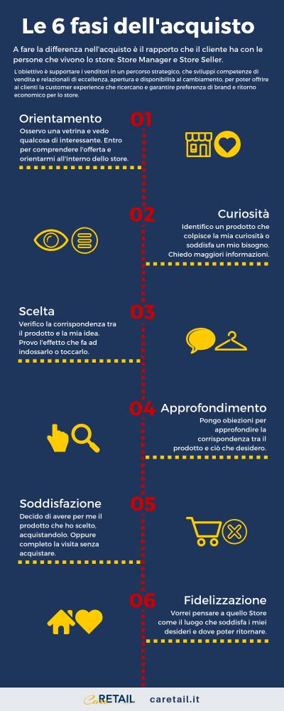 Le 4 Fasi Strategiche Della Vendita Due Caretail