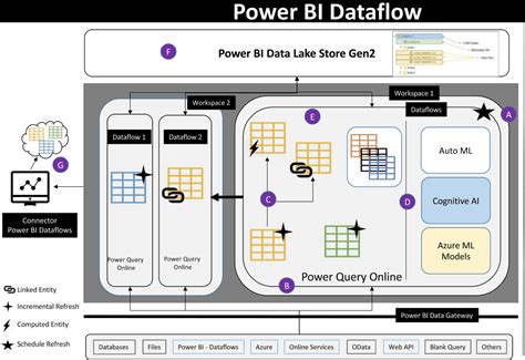 Power Bi Dataflow Example Printable Forms Free Online