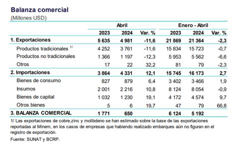 Balanza comercial de últimos 12 meses a abril tuvo superávit de US 16