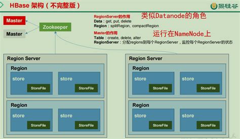【hbase总结】hbase的逻辑结构、物理结构和基本架构 阐述hbase的逻辑结构 包含什么概念 和物理存储结构 怎么切分 在物理文件中存的是 csdn博客