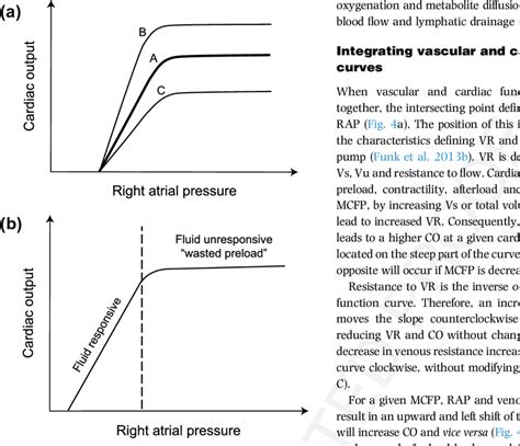 The Cardiac Function Curve A Cardiac Output Co Increases As Right