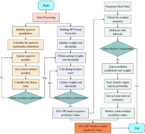 flowchart of ssa bp markov model algorithm download scientific diagram